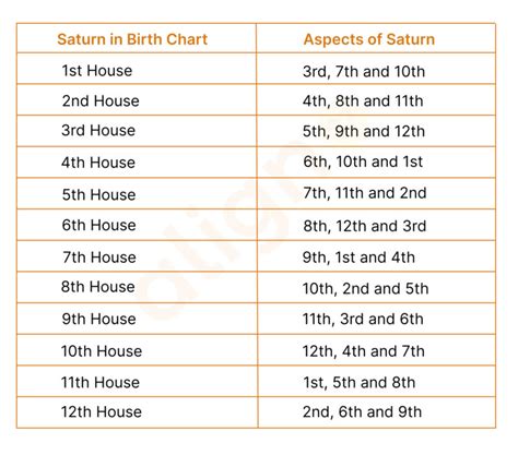 Which Houses Does Saturn Aspect In Your Birth Chart
