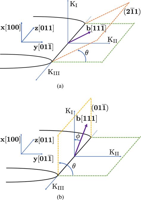 Schematic Diagram Of The Semi Infinite Crack Orientation And The