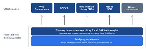 Design Tokens Sap Fiori For Web Design Guidelines