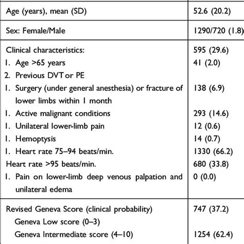 Comparison Between Conventional D Dimer And Age Adjusted D Dimer In Download Scientific Diagram