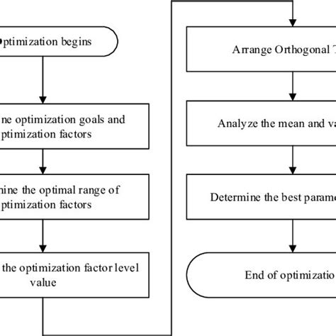 Optimization Flow Of Taguchi Algorithm Download Scientific Diagram