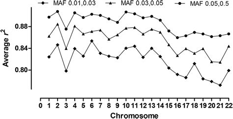 Imputation Accuracy For 402 Genotyped Individuals Imputed Against The