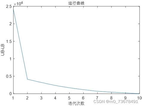 matlab代码：基于两阶段鲁棒优化算法的微网电源容量优化配置 matlab容量优化配置 csdn博客