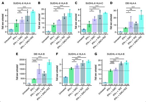Decitabine And Tazemetostat Activated Transcription Of Hla Alleles On Download Scientific
