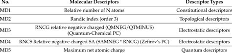 Molecular Descriptors Selected By The Chaos Enhanced Accelerated