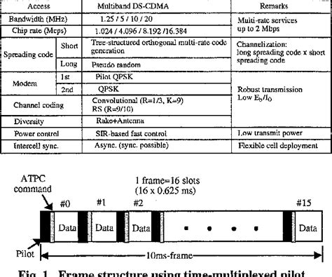 Figure 1 From Wideband Multi Rate Ds Cdma For Next Generation Mobile