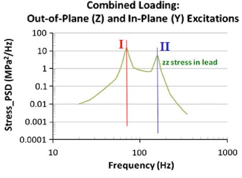 Stress Due To Combined Loading Download Scientific Diagram