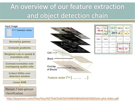 Ppt Histograms Of Oriented Gradients For Human Detection Powerpoint