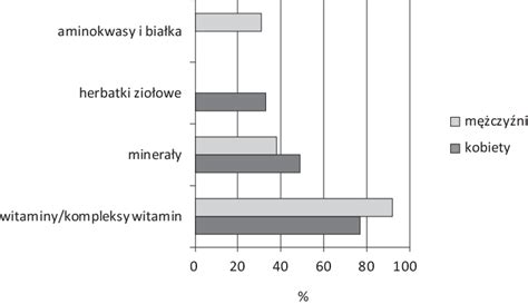 The Most Commonly Used Supplements Based On Sex Download Scientific
