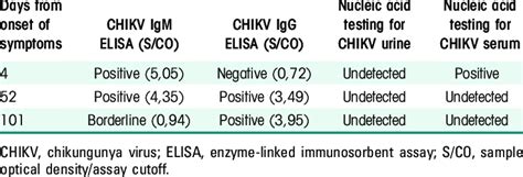 Results Of Serologic And Qualitative Nucleic Acid Testing Assays In The