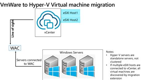 將 vmware 虛擬機器移轉至 windows admin center 中的 hyper v （預覽） microsoft learn