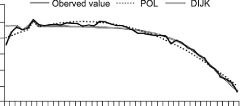 Observed And Predicted Wtdmy Of Five Different Lactation Curve Models
