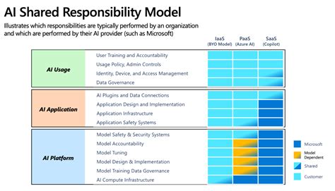 Ai Shared Responsibility Model