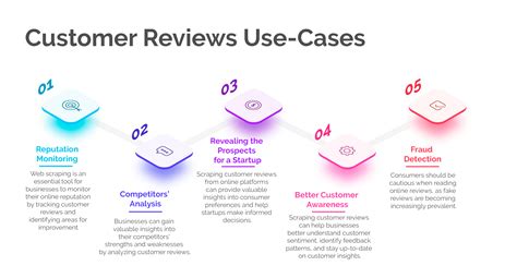 Review Scraping Unlocking The Power Of Customer Sentiment Analysis