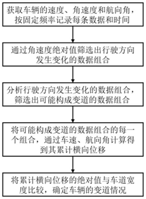 基于速度、角速度、航向角的车辆变道检测方法与流程