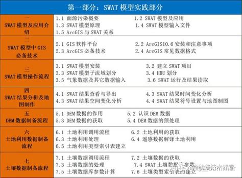 Swat模型【建模方法、实例应用、高级进阶技能】 知乎