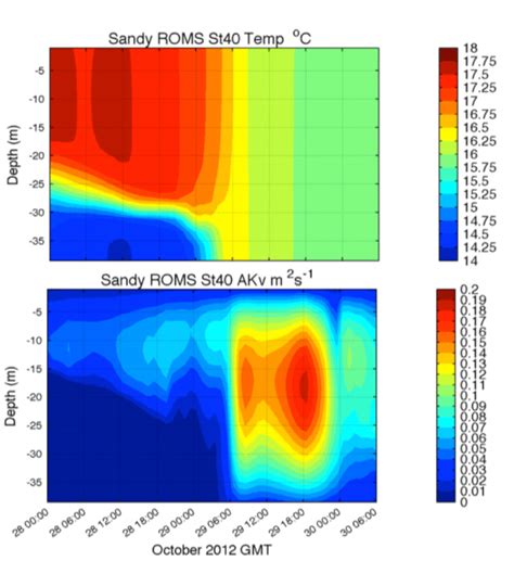 Cross Sections Of Temperature Upper And Eddy Diffusivity At The 40