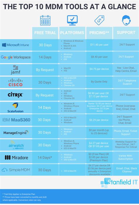 How To Choose Your Mobile Device Management Solution Stanfield IT