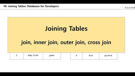 8 Oracle Joining Tables Join Inner Join Outer Join Cross Join Youtube