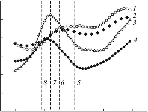 Radial Distributions Of The Electron Temperature For Various