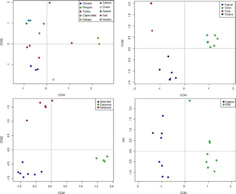 Constrained Canonical Analysis Of Community Structure Based On Fitting
