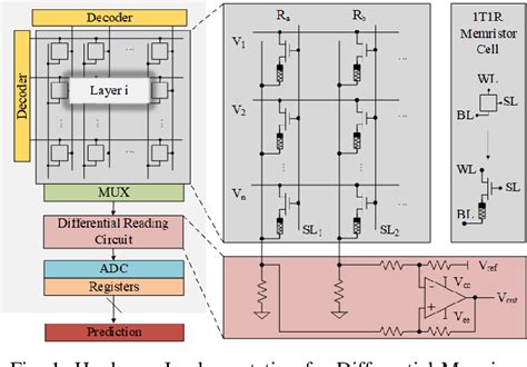 Figure 1 From Reliability Improvement In Rram Based Dnn For Edge Computing Semantic Scholar