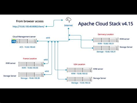 Step By Step Guide To Setting Up A Private Cloud With Apache Cloudstack Galaxy Ai