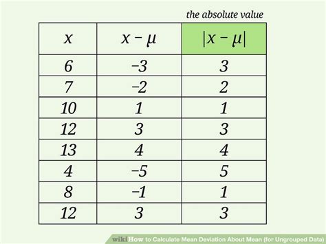 How To Calculate Mean Deviation About Mean For Ungrouped Data