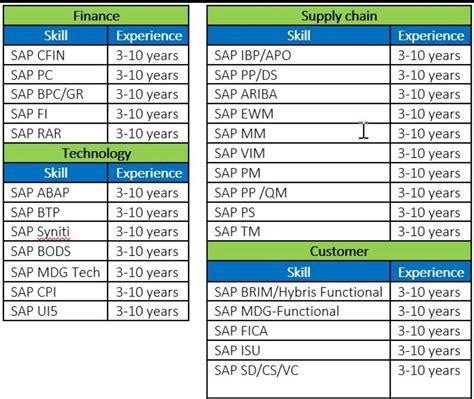 Deloitte Usi Is Hiring Experienced Sap Professionals Gaurav Madav