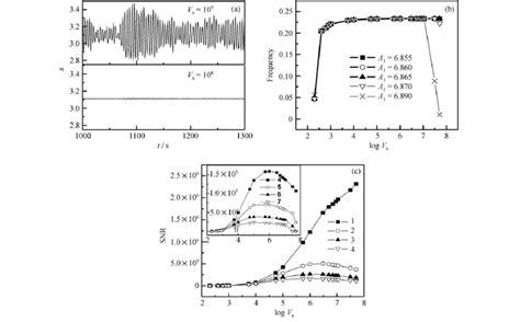 The Intrinsic Frequency Of The Internal Noise Induced Signal A Download Scientific
