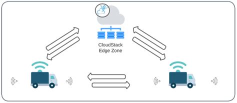 Leveraging Apache Cloudstack For Edge Computing Shapeblue