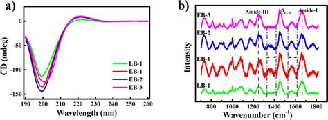 A Circular Dichroism Spectra B Raman Spectra Of The Gelatin Samples Download Scientific