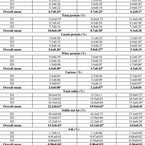 Effect Of The Sex Of New Born During Various Stages Of Transition Download Table
