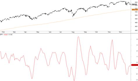 Linear Regression Slope Rules Settings Return Backtest