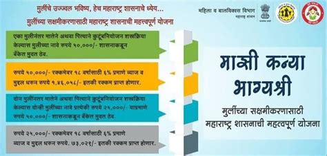 सुलाई कॉम्पुटर शासकीय योजना व नोकरी विषय माहिती माझी कन्या भाग्यश्री योजना फॉर्म महाराष्ट्र