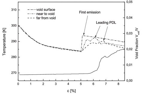 12 Temperature Evolution During Void Growth At Different Positions Download Scientific Diagram