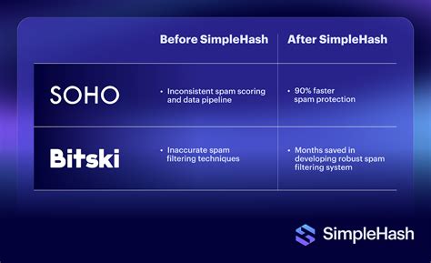 Boosting Ux With The Simplehash Api