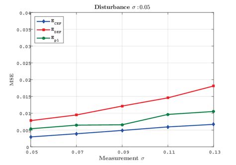 Mse Of 3 Prediction Methods With Different Measurement Noise Standard