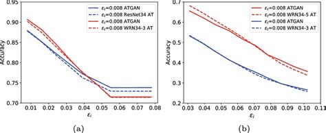 The Adversarial Robustness Generalization Performance Of The Atgan And Download Scientific