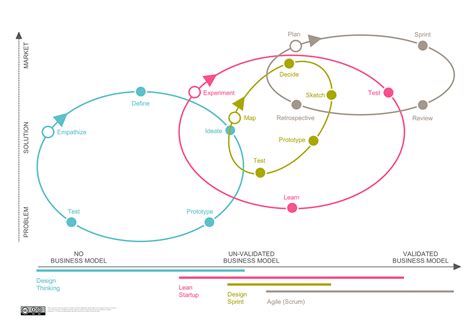 When Which … Design Thinking Lean Design Sprint Agile
