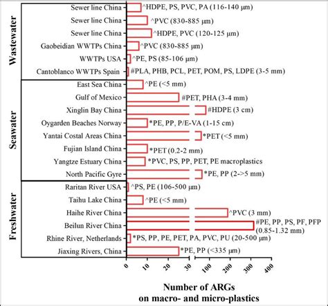 The Relative Abundance Of Antibiotic Resistant Genes ARGs On Various