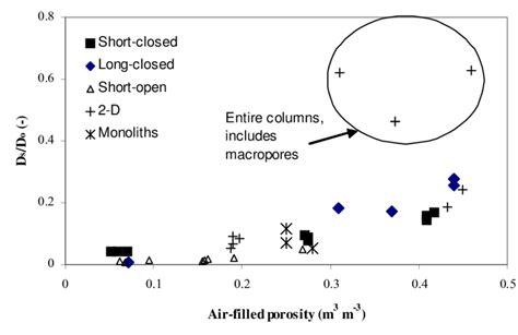 Relative Gas Diffusion Coefficient D S D O Measured With Different Download Scientific