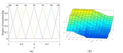 Membership Function Curve A And Input And Output Correspondence