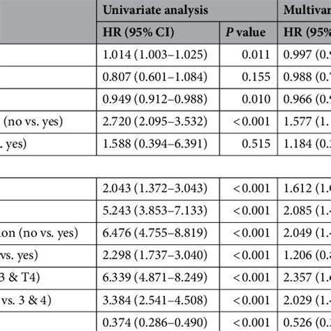 Univariate And Multivariate Analysis Of Recurrence Download Scientific Diagram