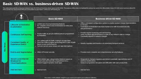 Top 10 SD WAN Architecture PowerPoint Presentation Templates In 2025
