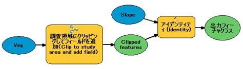 Modelbuilder を使用したツールの作成の概要—arcmap ドキュメント
