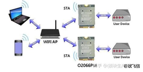 Wifi模块的工作原理及ap模式和sta模式的区别 知乎