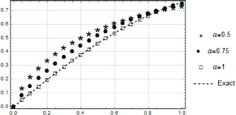 comparison betwixt the exact and the approximation solution with ttm of