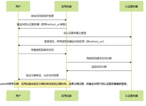 Javascript 前后端分离统一身份认证流程？ Segmentfault 思否