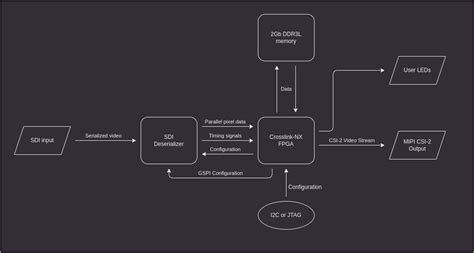 Hardware Setup SDI To MIPI CSI Video Converter